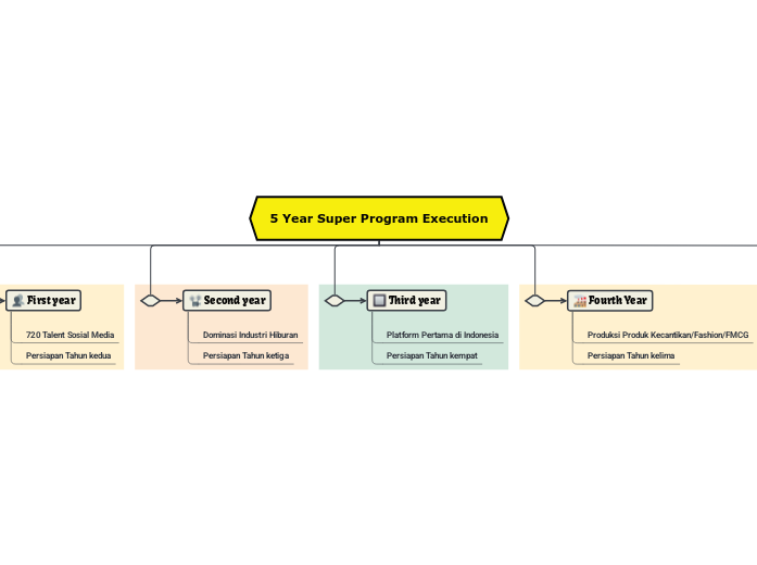 5 Year Super Program Execution - Mind Map
